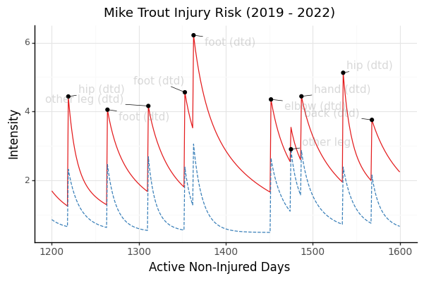 Injuries in Baseball: How (Self-)Exciting?